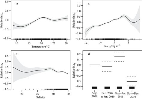results of generalized additive models on modeling bacterial abundance