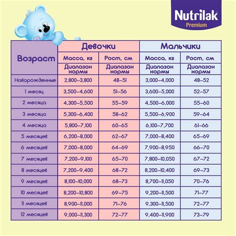 Калькулятор веса ребенка от 0 до 12 лет