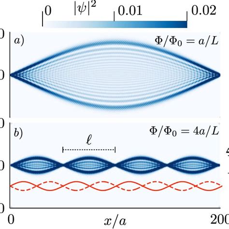 Layout Of The Tight Binding Model A 2d Square Lattice With Anisotropic Download Scientific