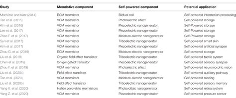 Table 1 From Self Powered Memristive Systems For Storage And