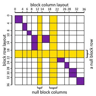 Block Row Column Layout Of A Block Matrix A An Example Of A Sparse Download Scientific