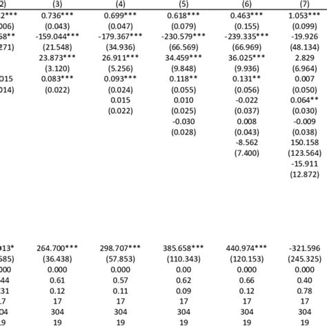 Results Of Two Step System Gmm Estimation Download Scientific Diagram