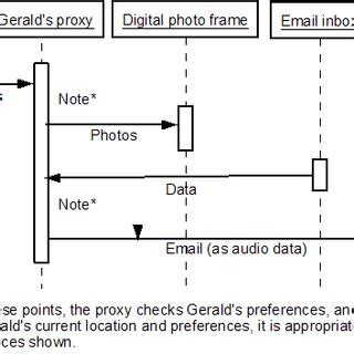 Sequence Diagram A Proxy Transforms And Routes Incoming Material Based Download Scientific