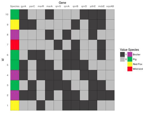 R Adding Columns With Metadata To Geom Tile Ggplot Stack Overflow