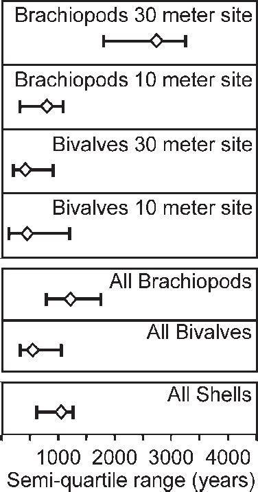 Semi Quartile Ranges Of Each Age Frequency Distribution 95 Confidence