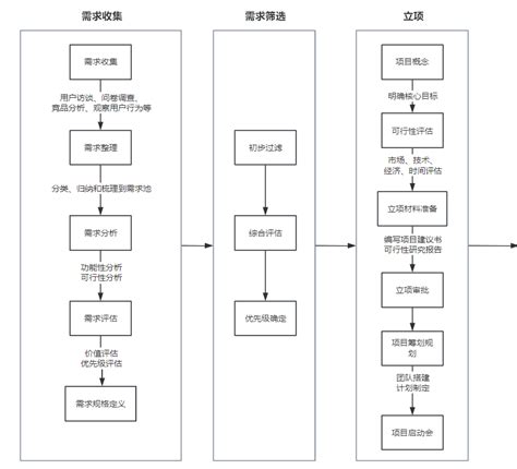 从0到1：项目从需求收集到落地全流程详情 人人都是产品经理