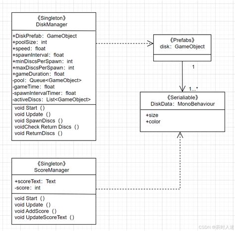 用unity制作简易的打飞碟小游戏 Csdn博客