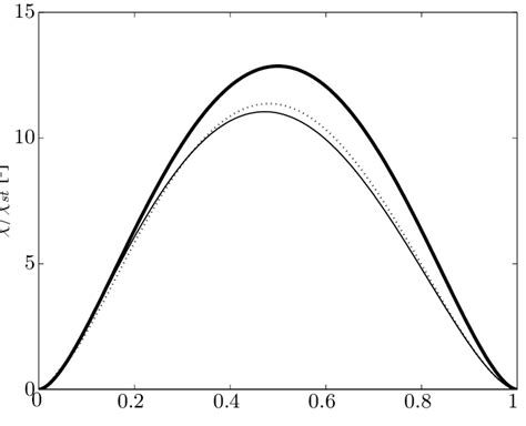 Comparison Of 2 Models For The Scalar Dissipation Rate Ie χ M1 And χ Download Scientific