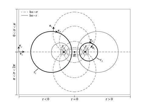 Bipolar coordinate system The dashed circles are iso values of σ while Download Scientific