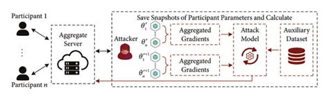 overview of inference attacks in fl the attacker saves the snapshots