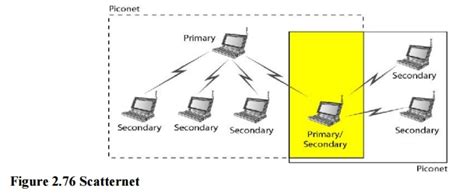 Bluetooth Architecture And Devices