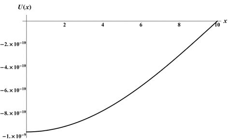 The Six Digit Accurate Numerically Generated Eigenfunction U X Download Scientific Diagram