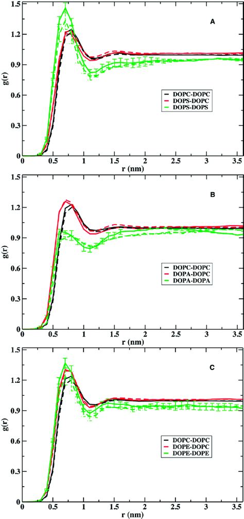 Radial Distribution Functions In The Membrane Plane Of The Phospholipid Download Scientific