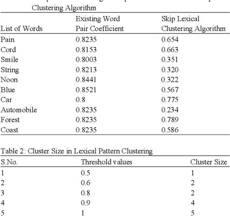 Table 2 From Clustering With Semantic Similarity For Text Mining Semantic Scholar