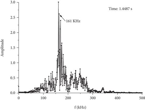 Waveform Spectrogram Of The Waveform At The Peak Cutting Force Of H2