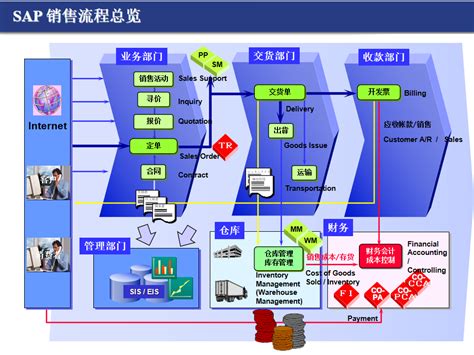 Sap Sdsales And Distribution模块的内容