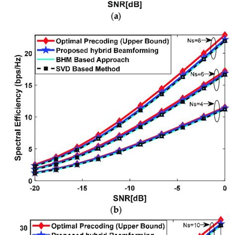 a spectral efficiency achieved by different relay selection