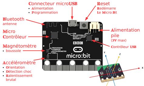 La Carte Micro Bit Maxinews
