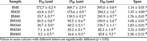 Particle Size And Spans Of Pidf Samples At Different Scales Download Scientific Diagram