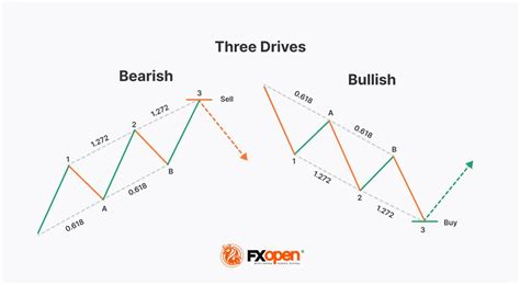 Trading With The Three Drives Pattern Market Pulse
