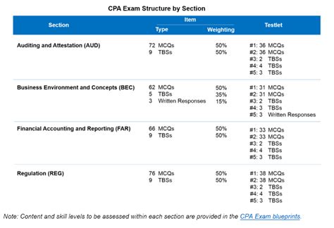 New 2017 Cpa Exam Will Have 5 Testlets Uworld Roger Cpa Review