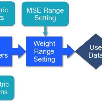 PDF A White Paper On Neural Network Quantization