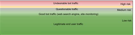 Building An Effective Bot Management Strategy Akamai