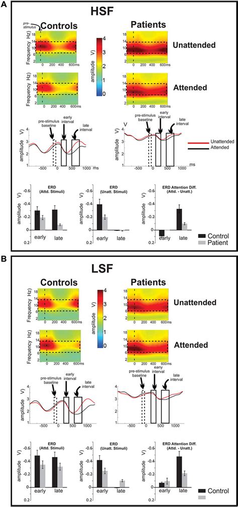 Frequency Domain Analysis Of Event Related Spectral Perturbations Download Scientific Diagram