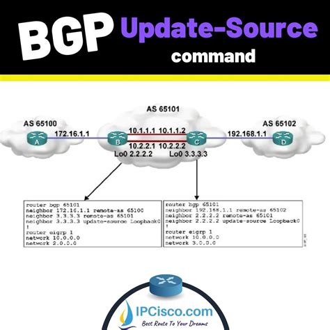 How Bgp Confederation Works