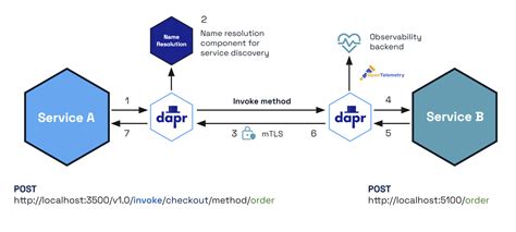 Service Invocation Overview Dapr Docs