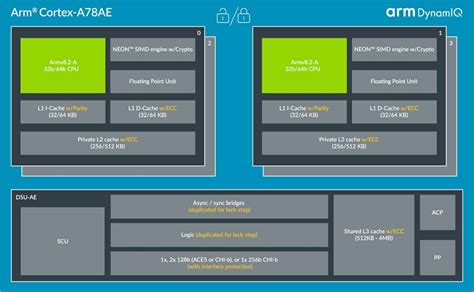 Arm Announces Cortex A AE CPU Mali G AE GPU Mali C AE ISP For Autonomous Automotive