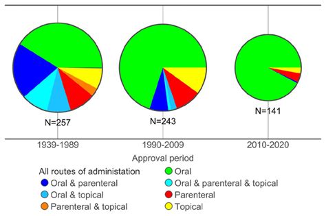 Routes Of Administration Of Drugs With ≥ 100 Comparator Compounds Download Scientific Diagram