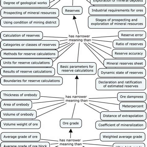 3 hierarchical structure revealed by object class of a concept a