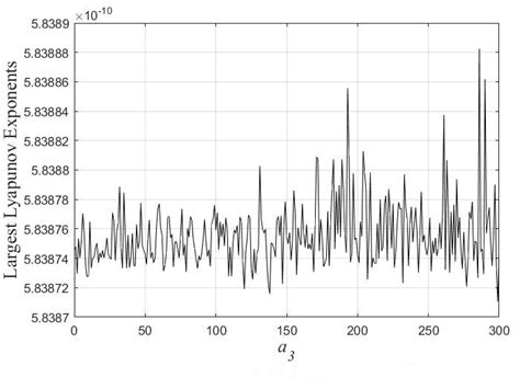 System 7 A Largest Lyapunov Exponents For A 3 B Largest