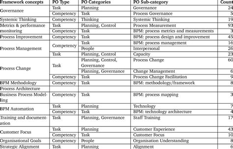 Process Owner Po Framework Concepts Mapping Download Scientific Diagram