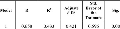Multi Regression Analysis Download Table