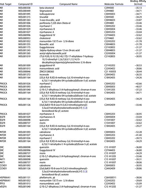 The Binding Affinity Values Of The Bio Active Compounds And Hub Targets