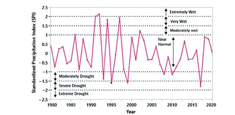 Temporal Spi Distribution At Deir Alla Regional Agriculture Research