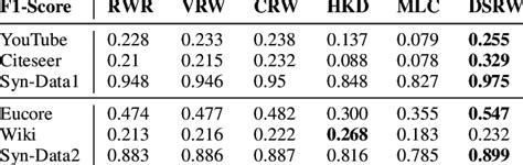 Clustering Evaluation For Algorithms Download Scientific Diagram