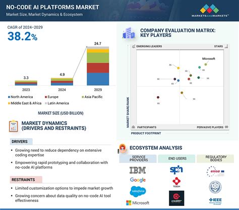 No Code Ai Platforms Market Share Forecast Growth Analysis And