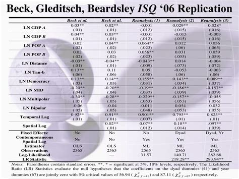 Ppt Spatial Econometric Models Of Interdependence Theory And Substance Empirical Specification