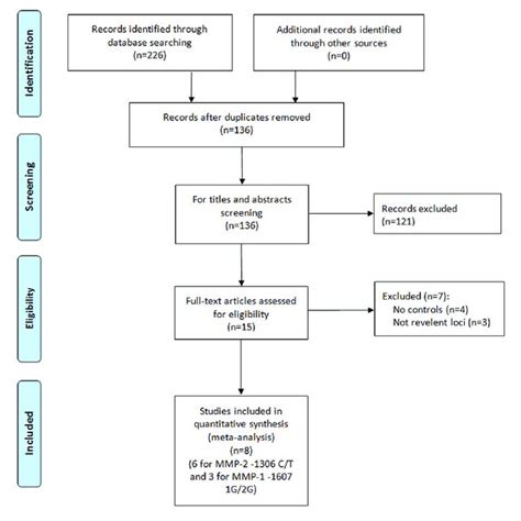 Flow Diagram Of The Search Results Download Scientific Diagram