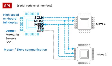 Realistic Animation Demonstrating I2c Spi And Uart Communication Boardor