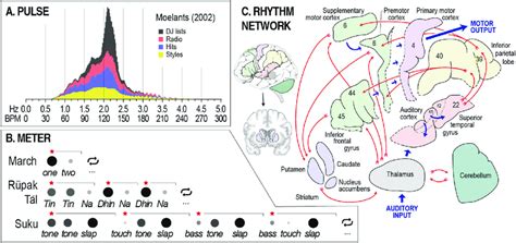 Rhythm A A Histogram Of Tempos From A Sample Of Over 74000 Pieces Of