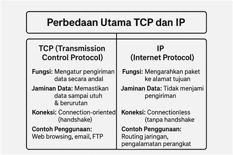 Apa Perbedaan Tcp Dan Ip Berikut Penjelasan Rincinya Attila