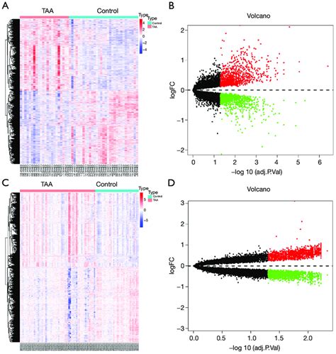 screening of degs a b heatmap and volcano plot showing the