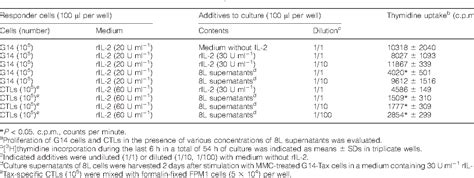 Table 2 From Induction Of Il 10 And Ifn Gamma Producing T Cell