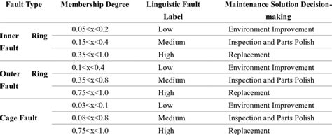 Fuzzy Membership Degree Based Fuzzy Rules Download Scientific Diagram