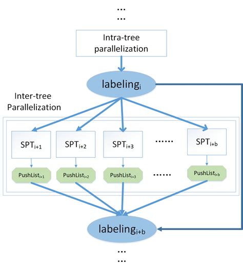 Overall Design Of The Hybrid Intra And Inter Tree Parallel Pll