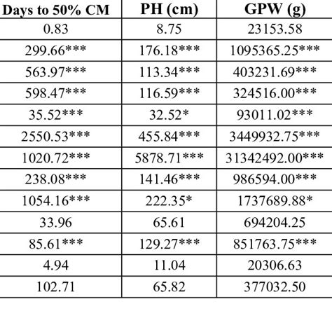 line x tester analysis of variance anova for combining ability for